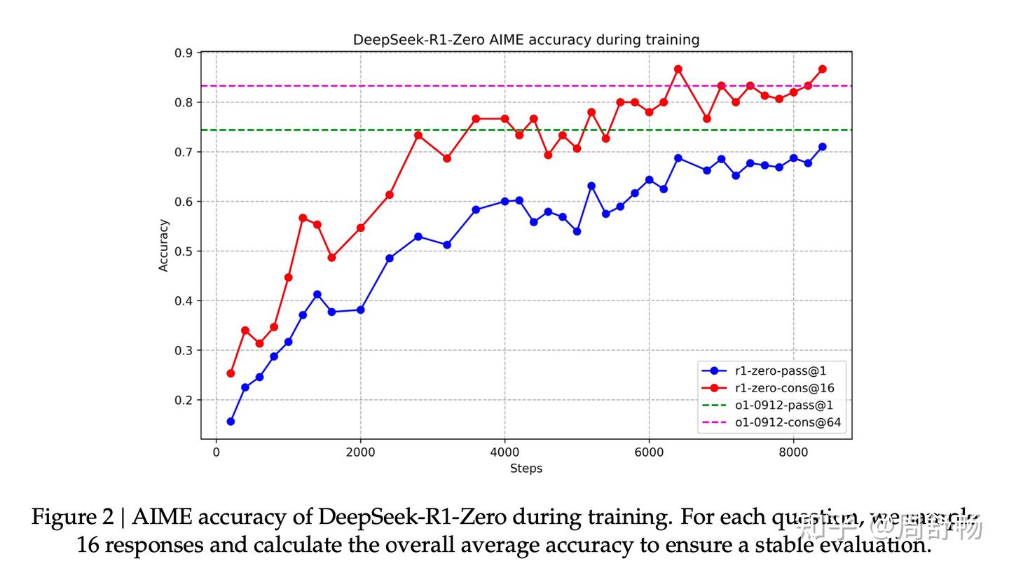 Deepseek R1 与 Kimi1 5 报告速读 知乎