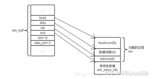 一文看懂Linux 内核网络协议栈 -sk_buff 结构体 以及 完全解释 - 知乎