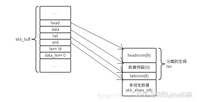 一文看懂Linux 内核网络协议栈 -sk_buff 结构体 以及 完全解释 - 知乎