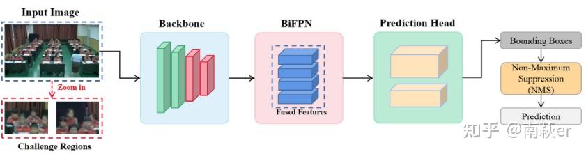 文献阅读：BiTNet: A lightweight object detection network for real-time classroom behavior recognition ...