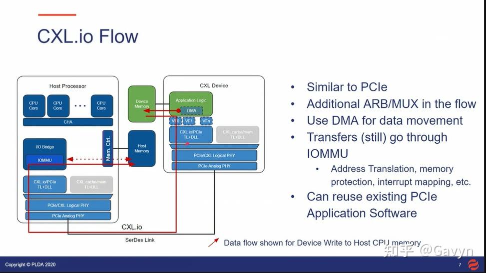详述 CXL 为什么比 PCIe 延迟低带宽高 - 知乎