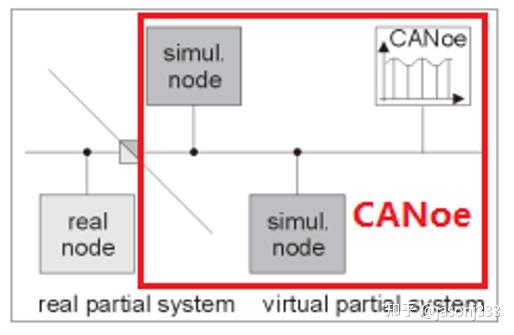 CANoe-是如何模拟网络节点通信的 - 知乎