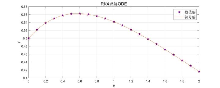 四阶Runge–Kutta法 - 知乎