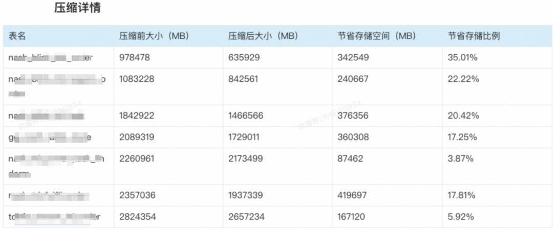 降本增效创未来——云原生多模数据库Lindorm 2022双11总结 - 知乎