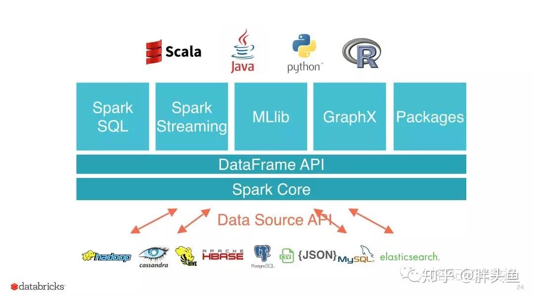 一文理解 Apache Spark DataSource V2 诞生背景及入门实战 - 知乎