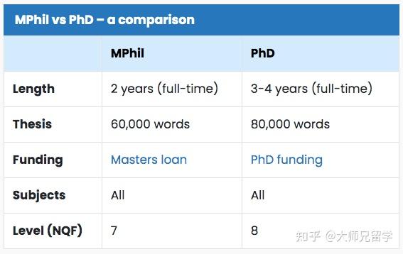 MPhil与PhD有何不同？速来收藏~ - 知乎