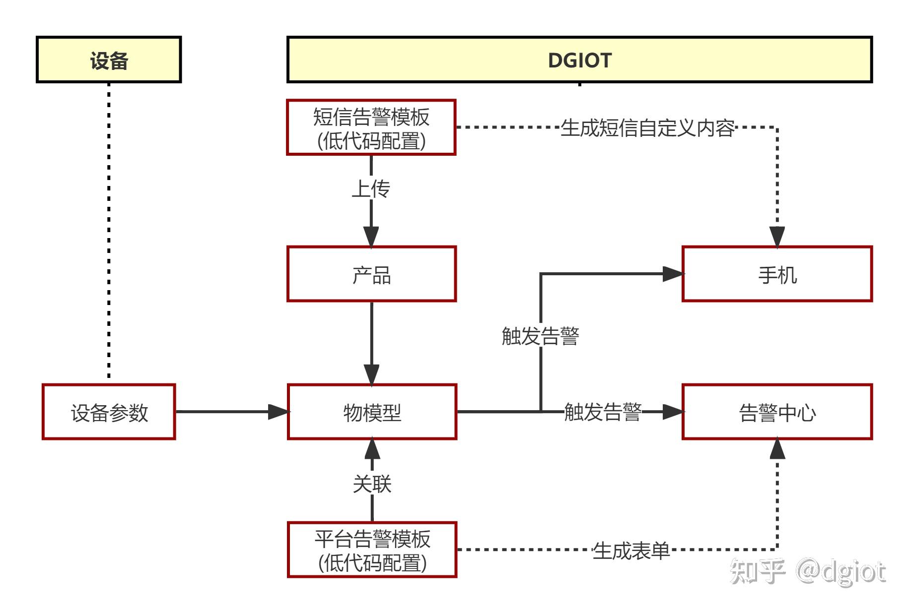 DGIOT基于低代码amis配置联动短信告警 - 知乎