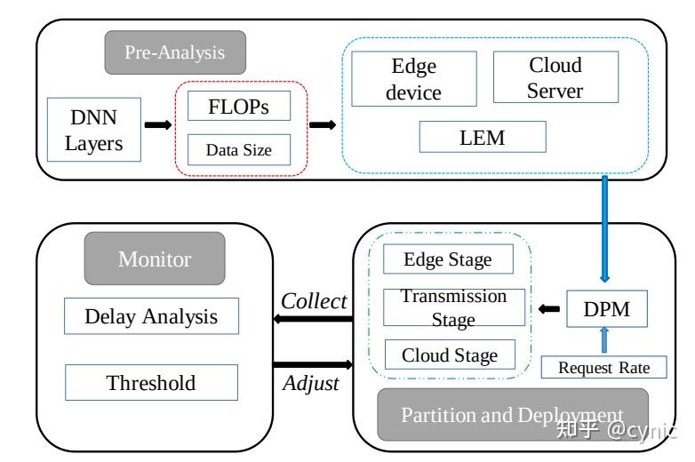 Accelerating DNN Inference by Edge-Cloud Collaboration - 知乎
