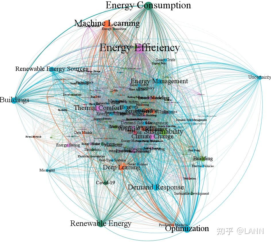 使用Bibexcel和Gephi进行英文文献计量分析（bibliometric study） - 知乎
