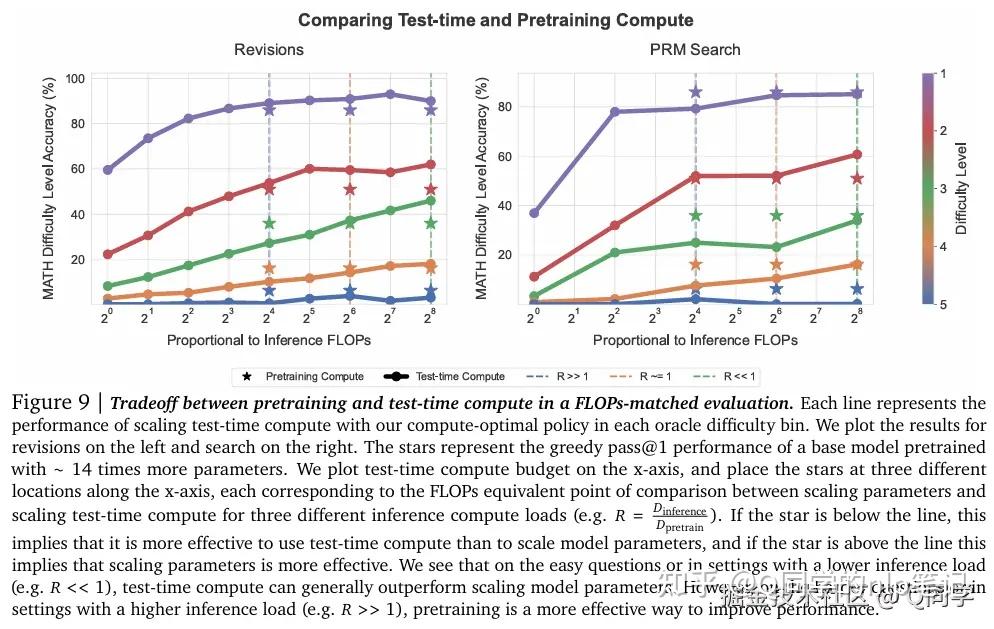 论文笔记：Scaling LLM Test-Time Compute Optimally can be More Effective than ...