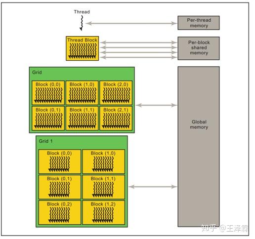 从GPU编程到SIMT核心 - 知乎
