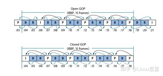 音视频开发 视频压缩IPB与GOP - 知乎