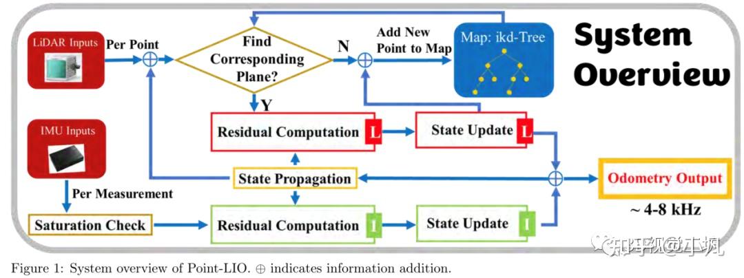 Point-LIO：鲁棒高带宽激光惯性里程计 - 知乎