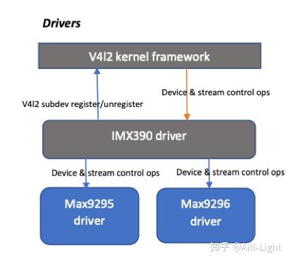 GMSL高带宽数据接入的方法 - 知乎