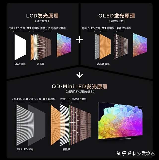 显示技术发展迅速，LED、QLED、QD-Mini LED谁才是画质最强？ - 知乎