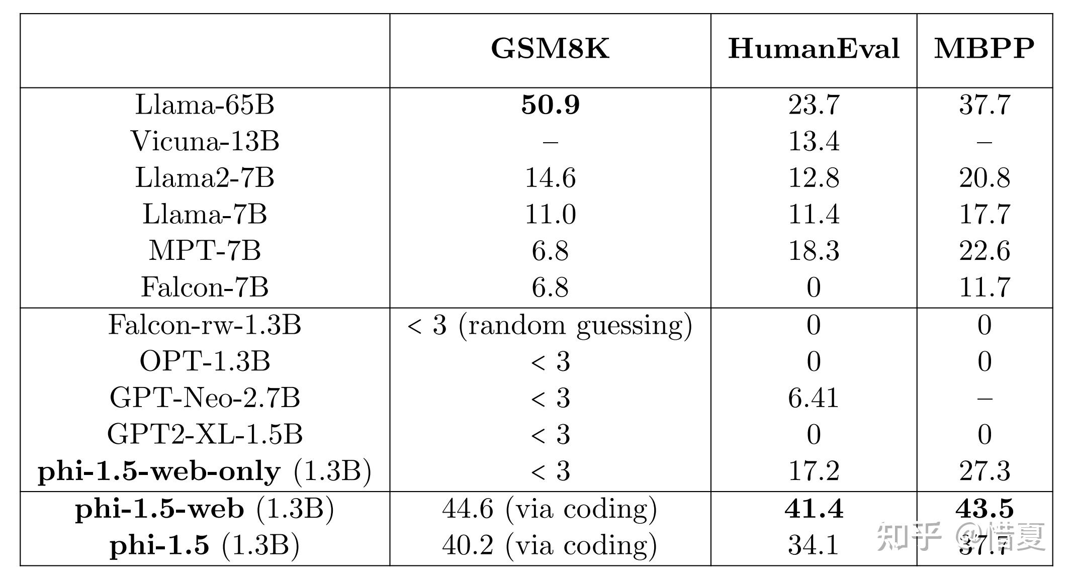 LLM-sLLM:微软phi-1.5小模型技术报告 - 知乎