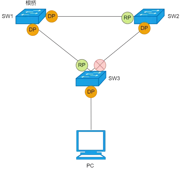 33 张图详解 RSTP 、MSTP、替代技术 - 知乎