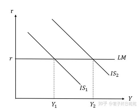宏观经济学 第三章：IS-LM模型（五）：IS-LM交叉 - 知乎