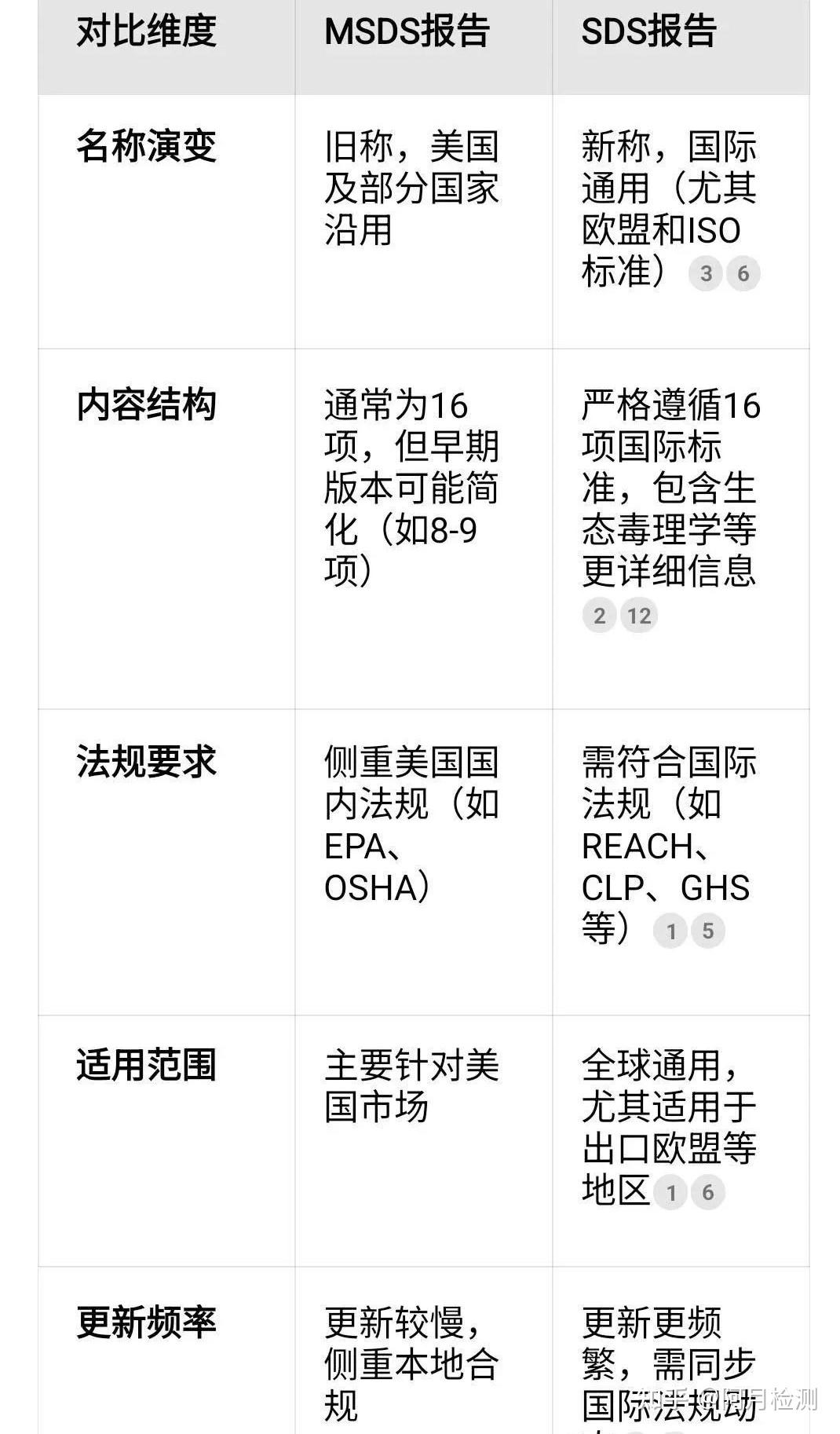 MSDS, SDS, CSC化学物质安全数据表 - 知乎