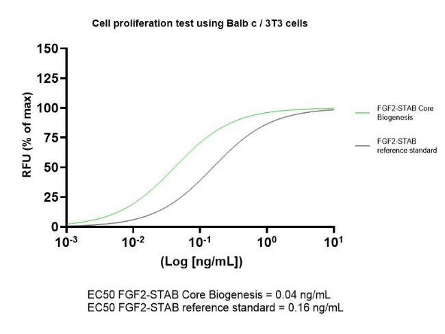 Core Biogenesis FGF-2 STAB®| cGMP级别热稳定无动物源重组蛋白细胞因子 - 知乎