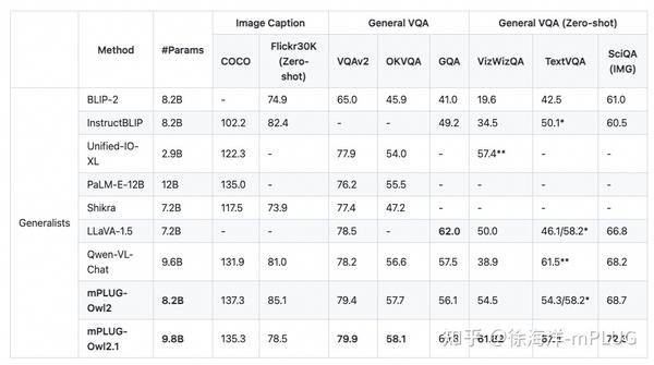 多模态mPLUG-Owl2 - 知乎