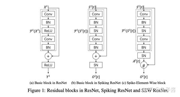 ResNet：基于脉冲网络实现深度SNN中的残差学习 - 知乎
