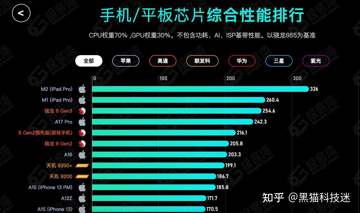 极客湾芯片排行榜：骁龙8 Gen 3接近M1，麒麟9000S媲美天玑8200 - 知乎