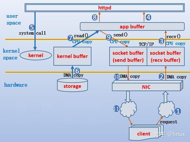 全网最透彻的五种linux IO模型分析「值得收藏」 - 知乎