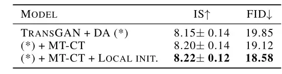 TransGAN：两个Transformer可以构造一个强大的GAN - 知乎