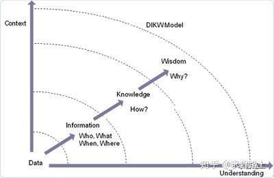 更好地做到学以致用，来自知识管理界的网红-DIKW系统 - 知乎