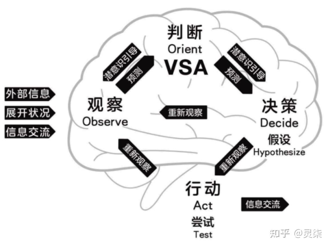 OODA循环思考：应对快速变化的思考模式 - 知乎