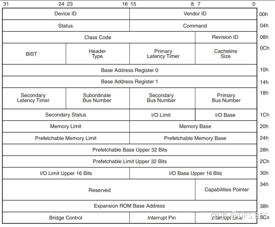 PCIE 学习笔记之配置空间 - 知乎