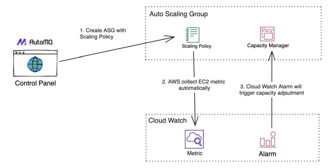 云上如何实现 Autoscaling: AutoMQ 的实战经验与教训 - 知乎