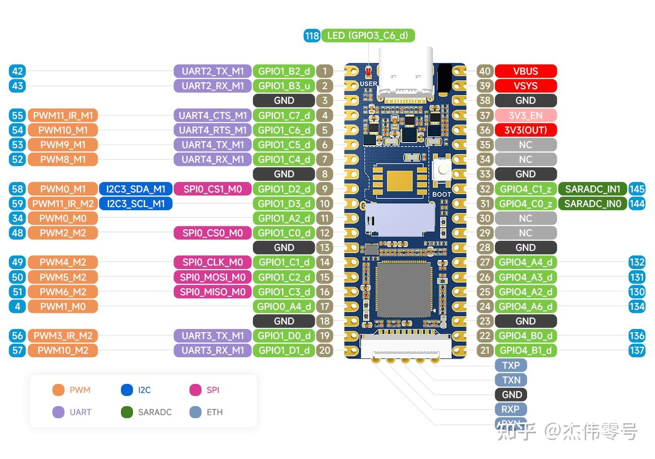 瑞芯微-RV1103-pico开发板教程 - 知乎