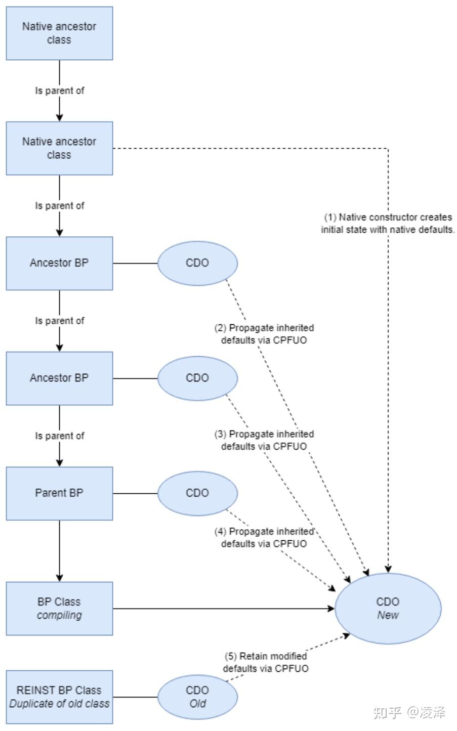 [原创]UObjcet & UClass基础（三）— ClassDefaultObject - 知乎