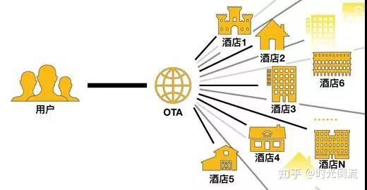 你真的了解OTA酒店电商吗？ - 知乎
