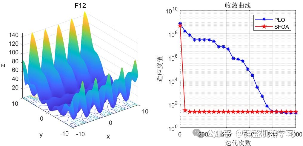 2025年SCI一区新算法-壮丽细尾鹩莺优化算法(SFOA)-公式原理详解与性能测评 Matlab代码免费获取 - 知乎