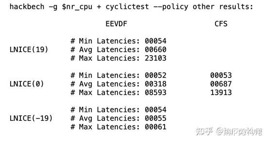 linux EEVDF 最早虚拟截止时间优先调度算法 - 知乎