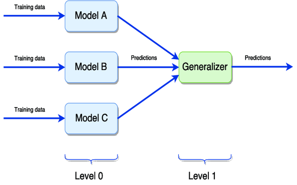 这或许是最全的机器学习模型融合大法汇总！ - 知乎