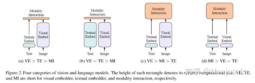 【论文笔记】ViLT: Vision-and-Language Transformer Without Convolution or Region Supervision - 知乎