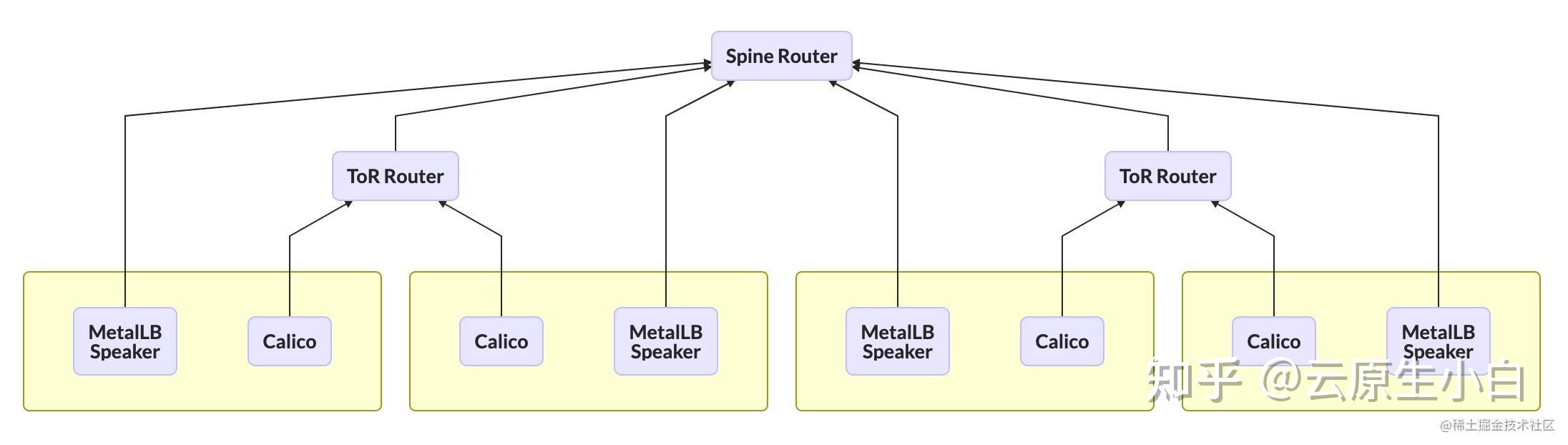 BGP 模式下 Calico 与 MetalLB 的组合 - 知乎