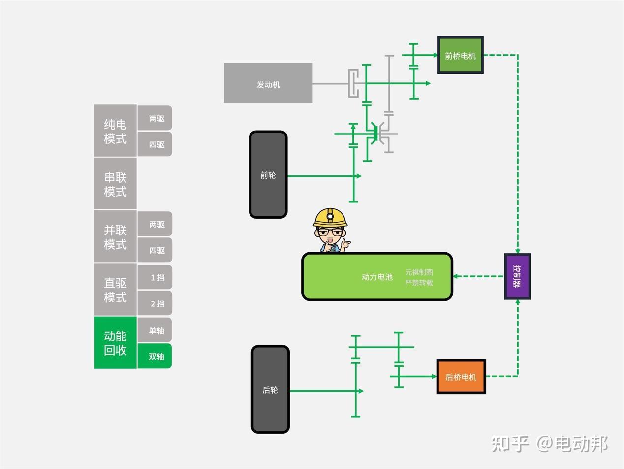 【混动百科】4500字看懂「长城Hi4电混系统」 - 知乎