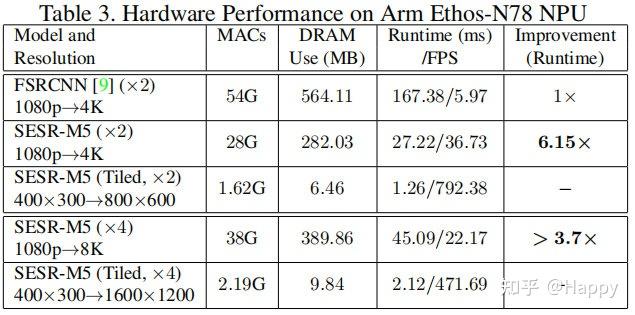 46FPS+1080Px2超分+手机NPU，arm提出一种基于重参数化思想的超高效图像超分方案 - 知乎