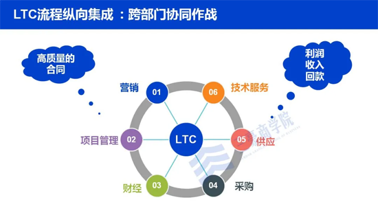 三豪商学院：解读华为LTC变革，从线索到回款运作 - 知乎