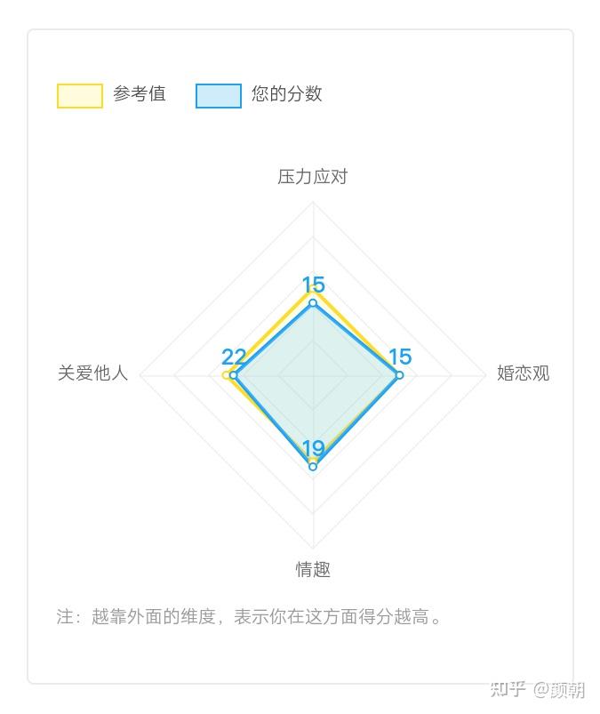 爱情心理成熟度测评,爱情心理成熟度分析量表,一段成熟的爱情究竟是什么样的? 知乎