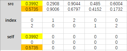 pytorch.gather函数及torch.scatter_( )的用法 - 知乎