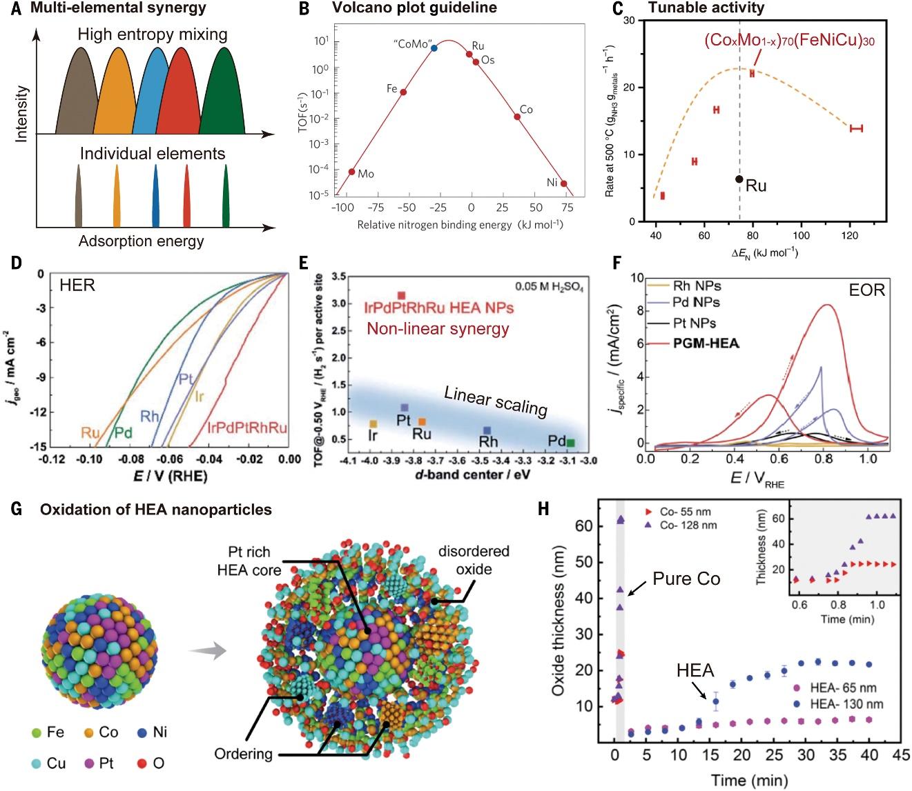胡良兵教授今日Science：高熵纳米颗粒，在催化、能源领域应用前景巨大！ - 知乎