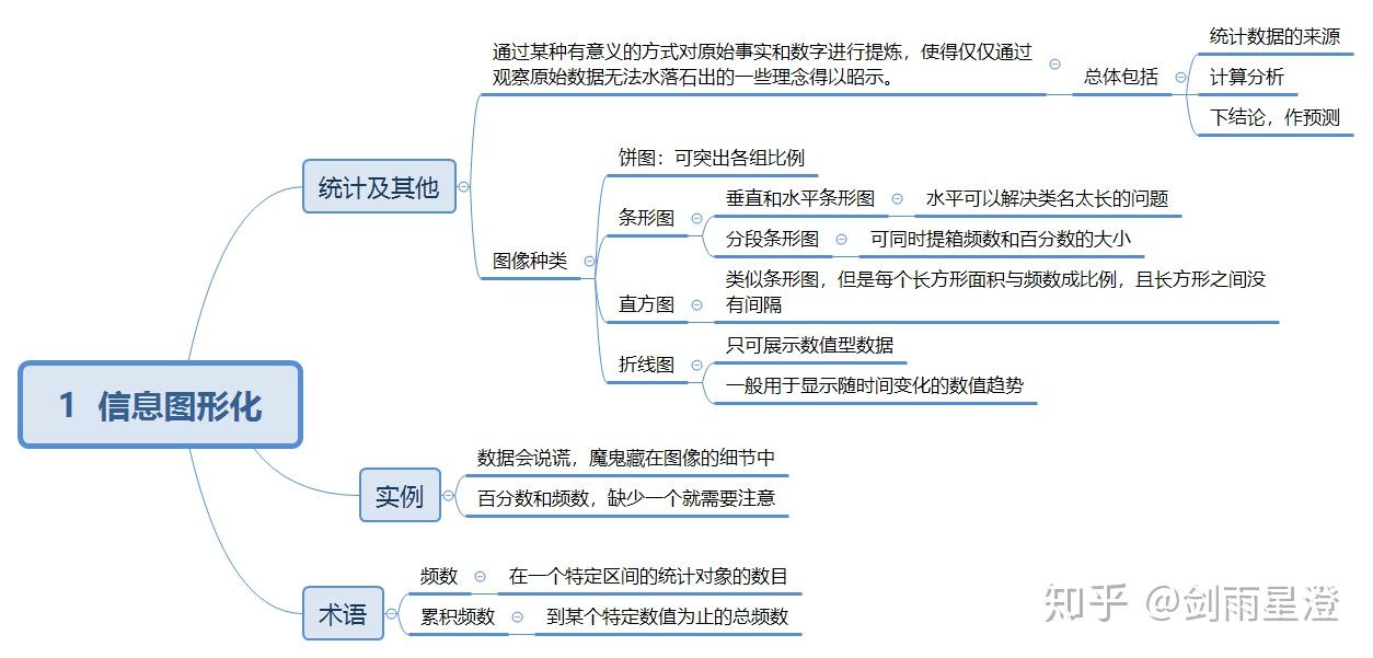描述统计分析：《深入浅出统计学》思维导图与学习笔记1 6 知乎