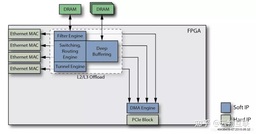 高性能网络 — SmartNIC、DPU 设备演进与运行原理 - 知乎