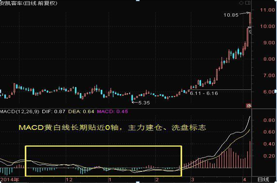 大道至简！你真的会用MACD指标吗？一文详解MACD高级应用！仅分享一次 - 知乎